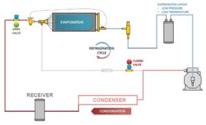 Hot Gas Defrost System For Cold Room Refrigeration Systems