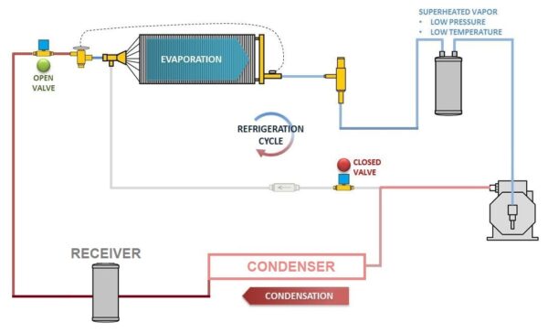Hot Gas Defrost System For Cold Room Refrigeration Systems