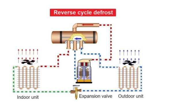 Hot Gas Defrost System For Cold Room Refrigeration Systems