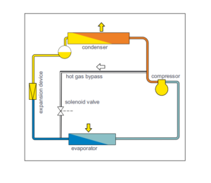 Hot Gas Defrost System For Cold Room Refrigeration Systems
