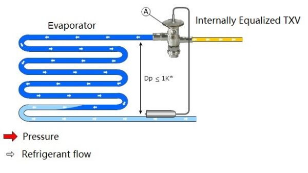 Thermostatic Expansion Valves Internally & Externally Equalized TXV