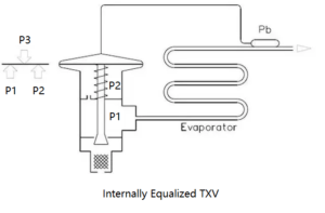 Thermostatic Expansion Valves Internally & Externally Equalized TXV