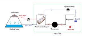 Water Cooled Condenser for Commercial Refrigeration